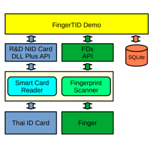 Fingerprint SDK สำหรับ Windows รุ่น FDK20SCI+